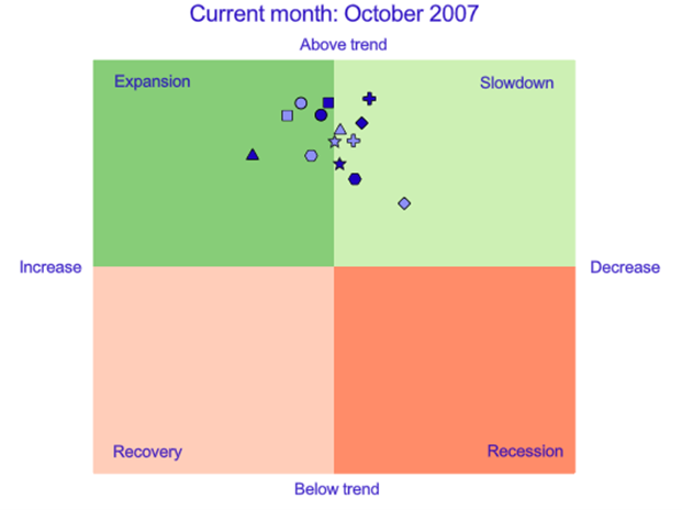Business cycle clock