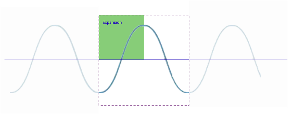Business cycle clock