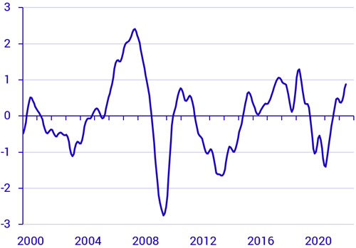 Business cycle clock