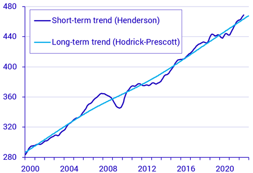 Business cycle clock