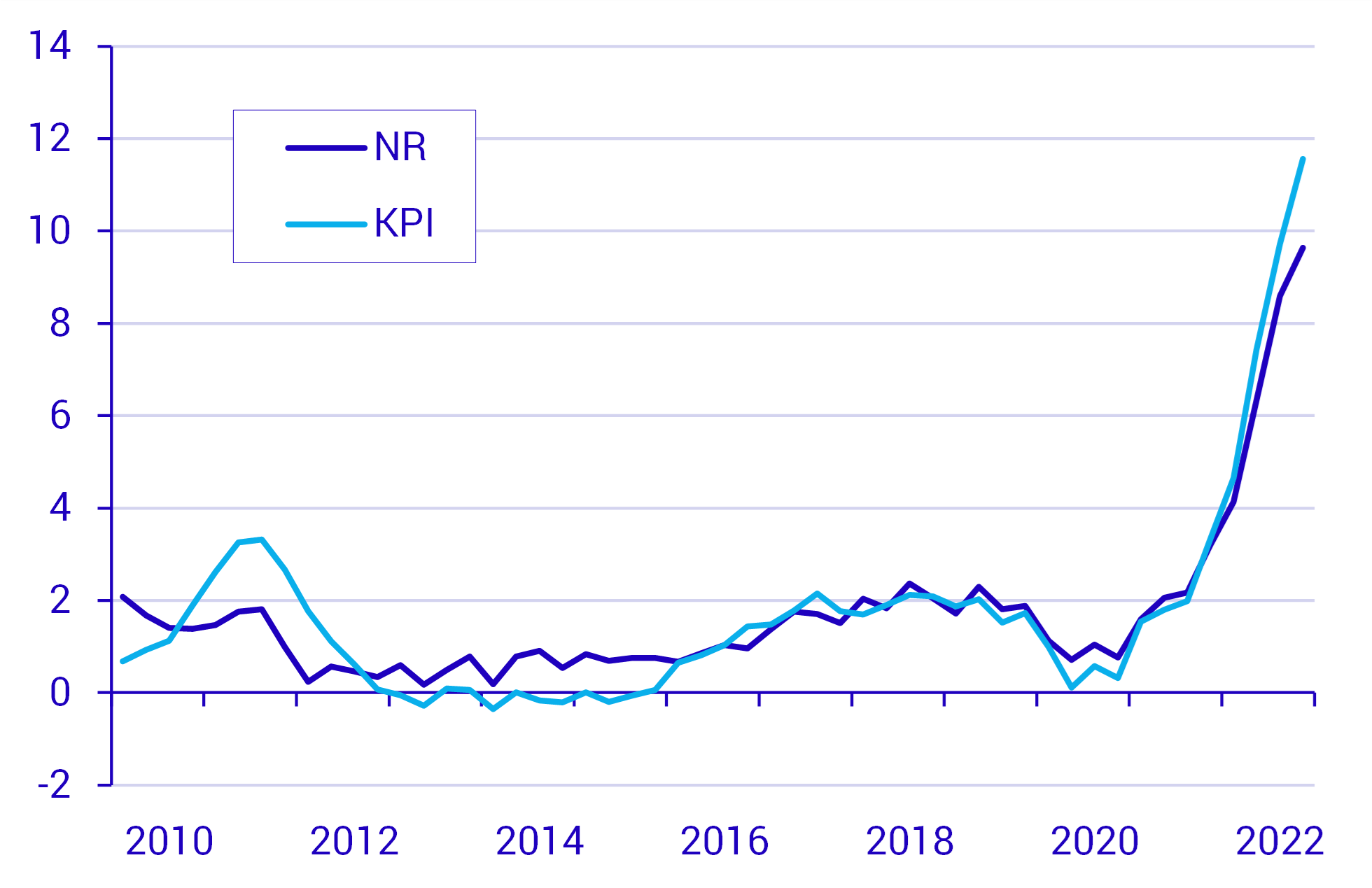 KPI och HUKO-deflatorn är två sidor av samma mynt
