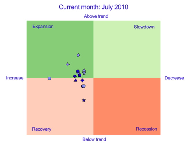 Business cycle clock
